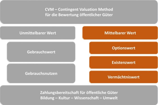 Die Bewertung öffentlicher Güter mit der CVM – Contingent Valuation ...