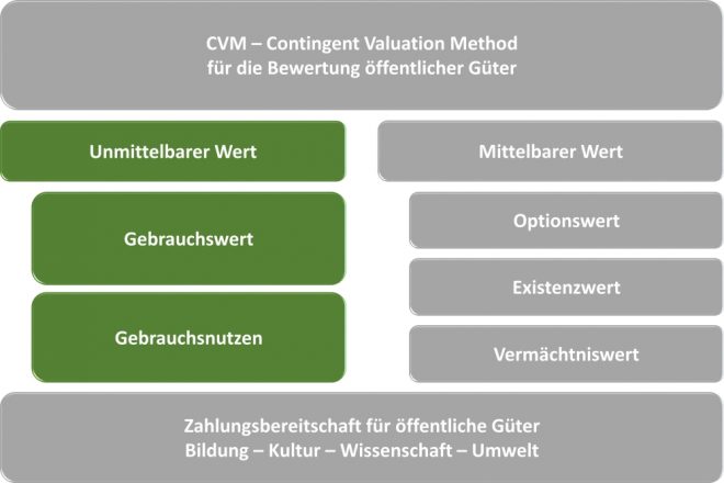 Die Bewertung öffentlicher Güter mit der CVM – Contingent Valuation ...